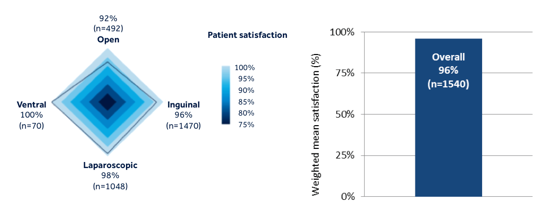 Medtronic - ProGrip™ Self-Gripping Mesh